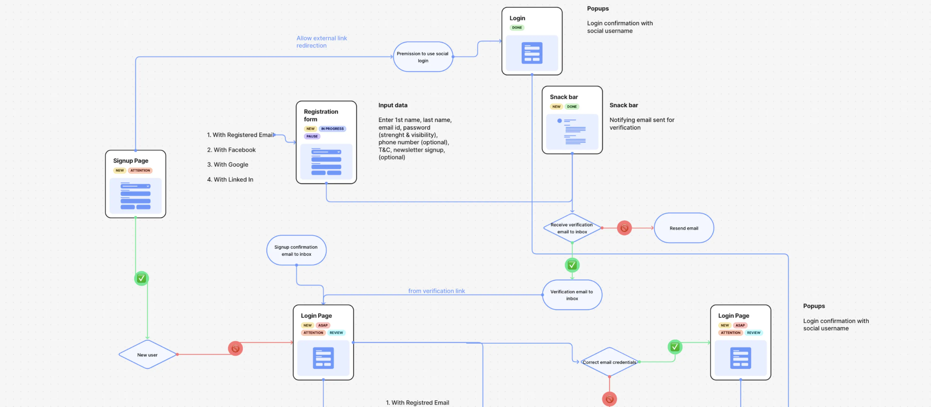 8 User Flow Diagram Examples Based on Real UX Practice